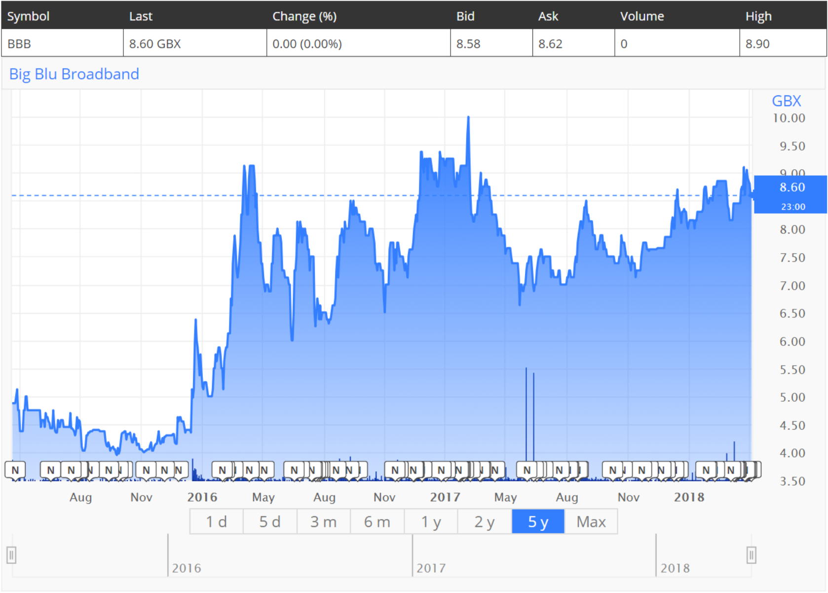 Detailed share price - Bigblu Broadband PLC